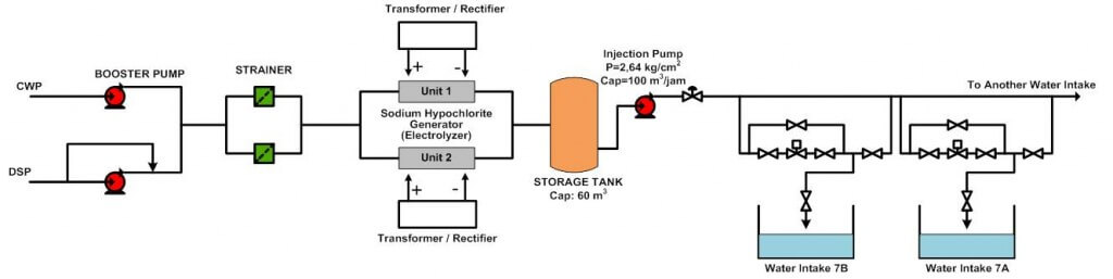 Chlorination Plant