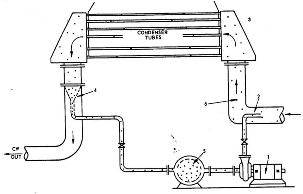 Sistem Condensor Cleaning