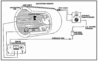 Rewinding Stator Generator