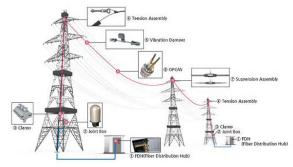 Saluran Transmisi pada Sistem Tenaga Listrik