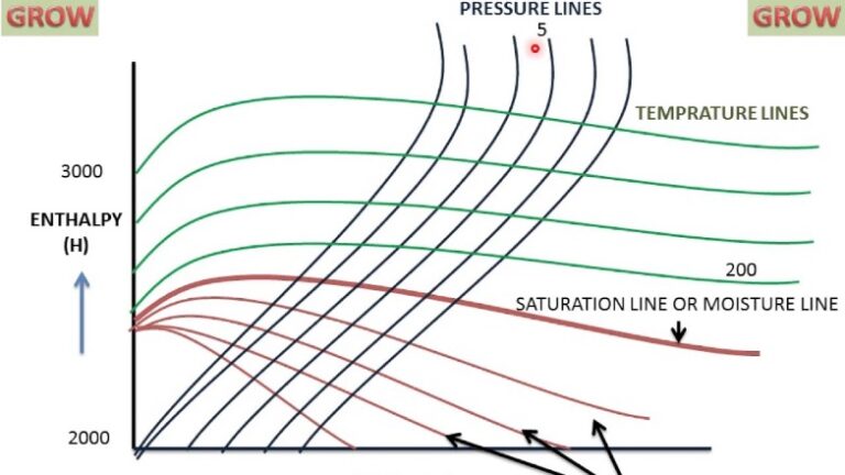 Pengertian Diagram Mollier: Fungsi, Prinsip dan Rumusnya