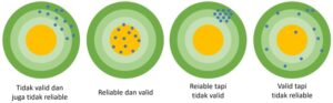 Pengertian Uji Validitas dan Reliabilitas + Rumusnya (Terlengkap)