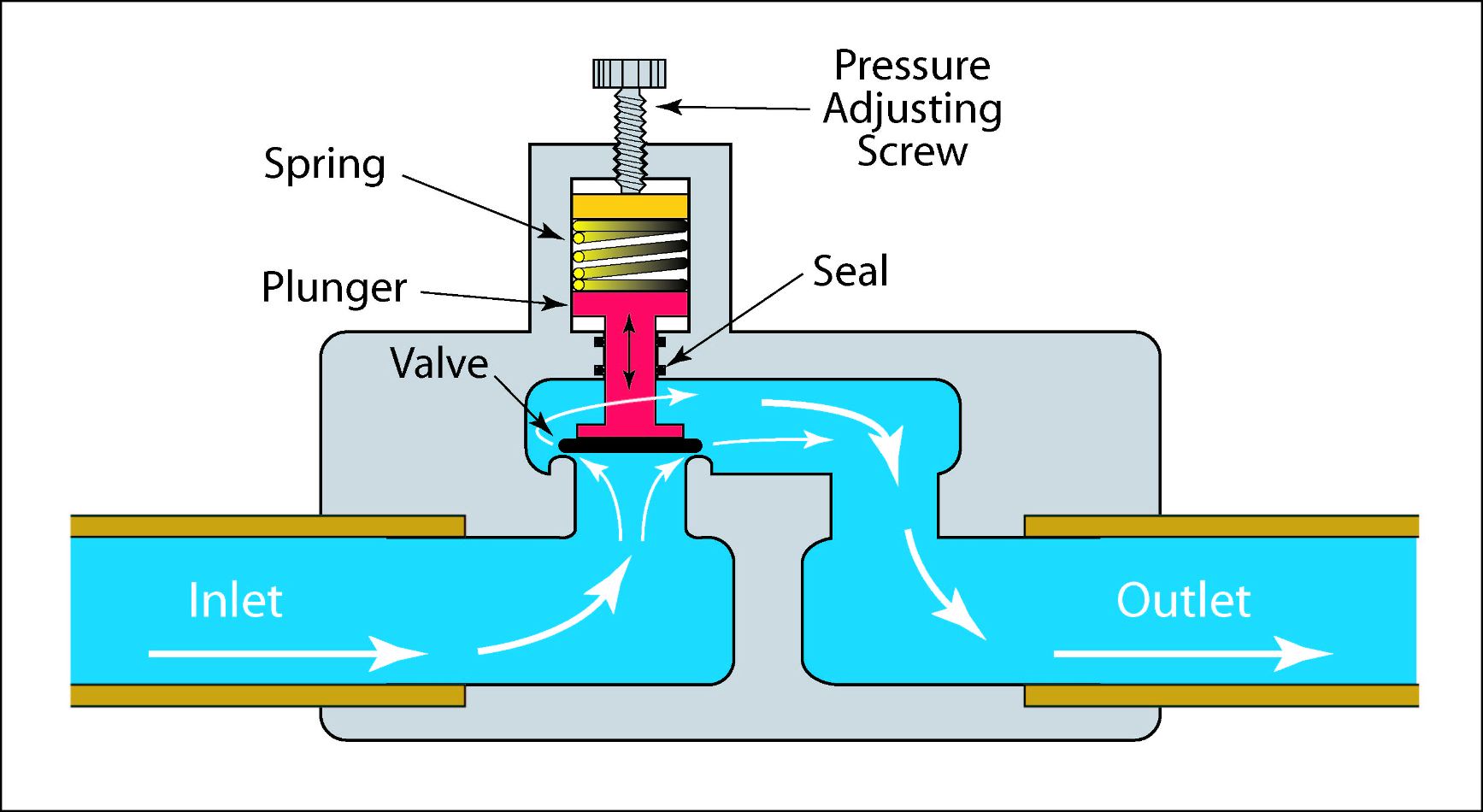 6 Fungsi Pressure Safety Valve (PSV) dan Cara Kerjanya