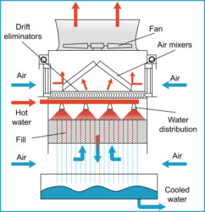 Cooling Tower: Prinsip Kerja, Seberapa Penting, Jenis
