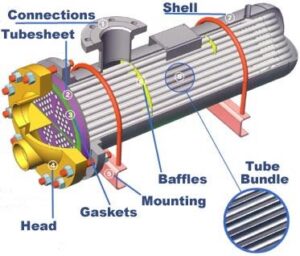 Heat Exchanger: Pengertian, Fungsi, Jenis, Komponen, dll