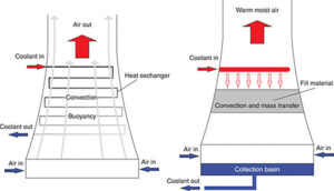 Cooling Tower: Prinsip Kerja, Seberapa Penting, Jenis