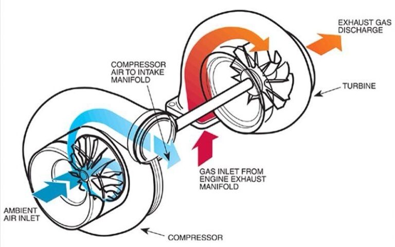 Macam-Macam Komponen Turbocharger (Utama dan Pendukung)