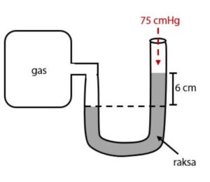 Pengertian Manometer, Jenis, Fungsi, dan Cara Kerjanya - Alief Rakhman