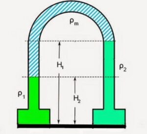 Pengertian Manometer, Jenis, Fungsi, dan Cara Kerjanya - Alief Rakhman