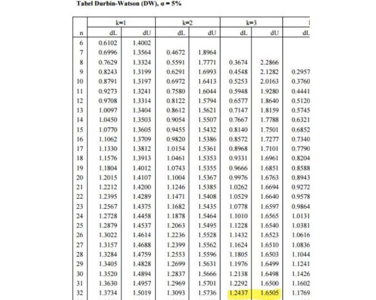 Download Tabel Durbin Watson PDF dan Cara Bacanya Lengkap - Alief Rakhman